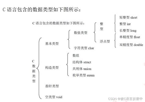 C语言数据类型 Csdn博客