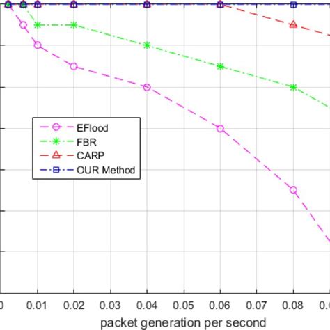 Packet Sending Rate For 500 Byte Packets Download Scientific Diagram