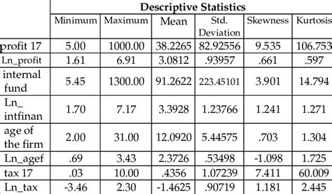 the table showing minimum maximum mean standard deviation skewness