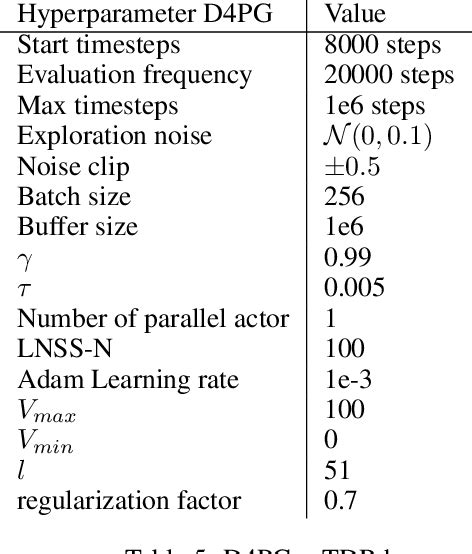 table 5 from mitigating estimation errors by twin td regularized actor