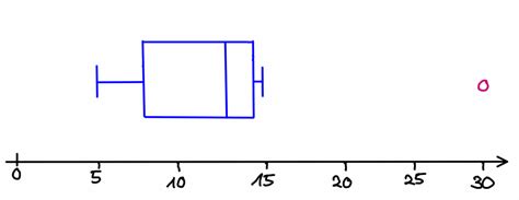 Boxplot Berechnen Und Interpretieren Einfach Erklärt