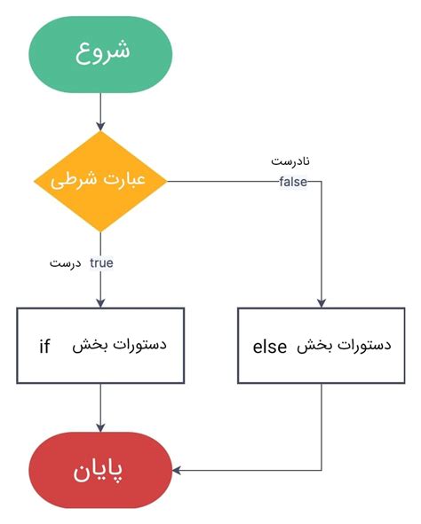 Dart چیست معرفی زبان برنامه نویسی دارت از صفر تا صد فرادرس مجله