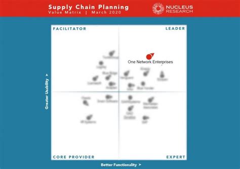 One Network Enterprises Named A Leader In Nucleus Research 2020 Supply
