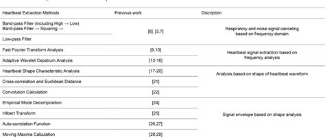 Table 1 From Simplified Real Time Heartbeat Detection In