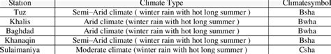 Results Of Applying Koppens Classification Of Selected Climatic Download Table