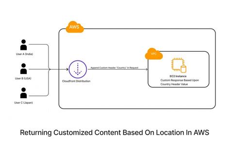priyanshu belwal on linkedin aws cloudfront ec2 nodejs contentcustomization personalization…