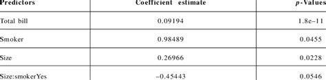 Coefficients And P Values Of The Final Model Download Scientific Diagram