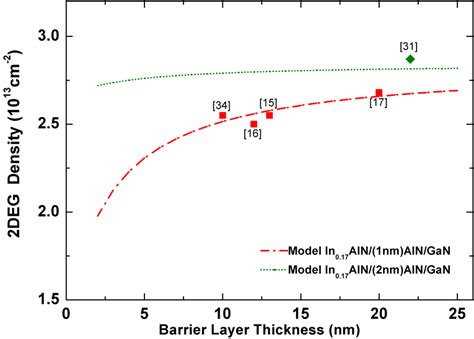 Comparison Of Modeled Curves And Experimental 2 Deg Densities