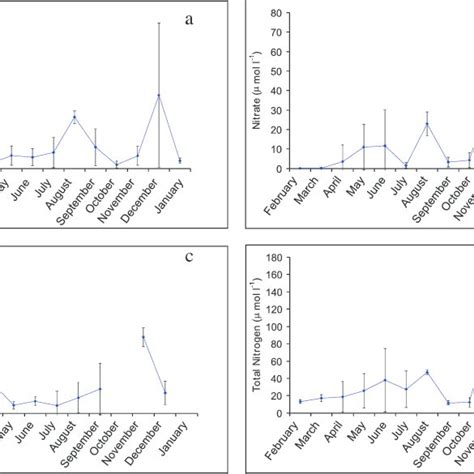 A D Monthly Variations Of Nitrite Nitrate Ammonia And Total Nitrogen Download Scientific