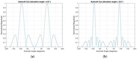Position Accuracy And Distributed Beamforming Performance In Wsns A