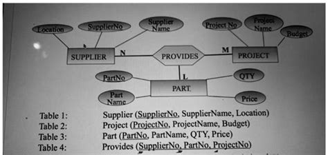 SOLVED Consider The Figure Above Which Shows The ER Model For A Ternary Relationship And The
