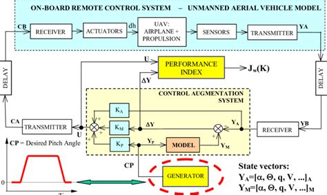 Scheme Of The Model Following Control Augmentation System Modeling Download Scientific Diagram