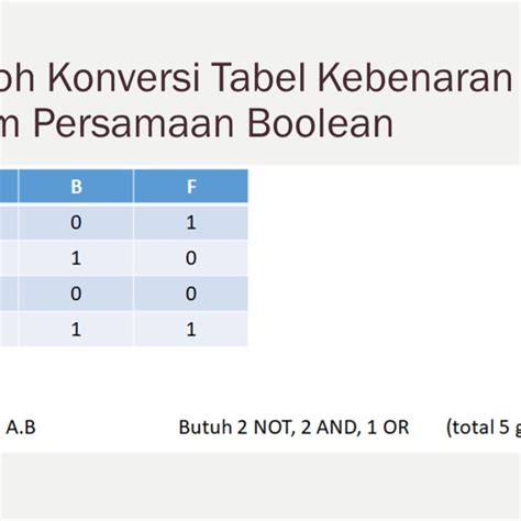 Understanding Boolean Theorem In Digital Systems
