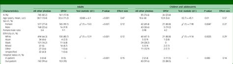 Frequency Of And Sex Distribution In Specific Phobia Subtypes In A