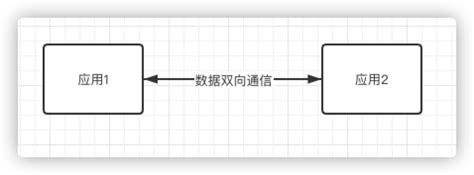 走进数据通信之 Websocket Websocket 实时通信