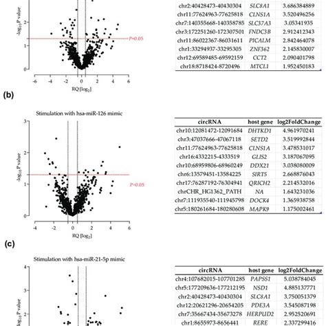 Differential Expression Of Circular Rnas After Stimulation With Mir 191 Download Scientific