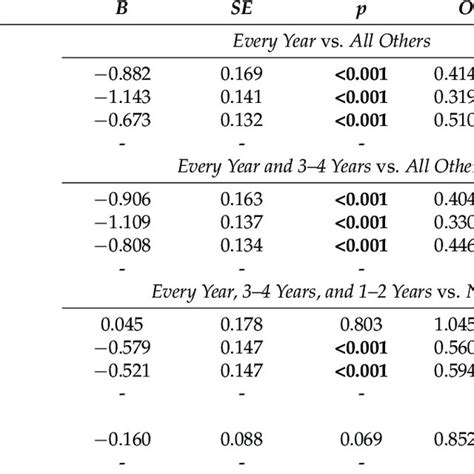 Weighted Proportional Ordinal Logistic Regression 5 Year Influenza