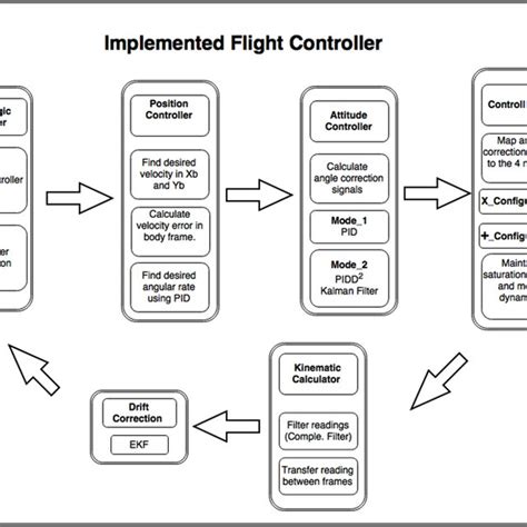 Flowchart Of The Algorithm For Drift Correction Download Scientific