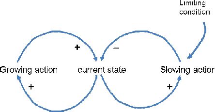 Causal Loop Diagram Limits To Growth Download Scientific Diagram