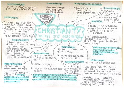 Religious Studies Gcse Mind Map Christian Beliefs Teachings