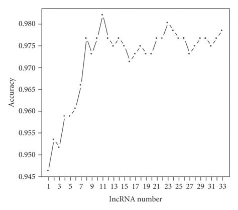 Identification Of Optimal Diagnostic Lncrnas Biomarkers For Ptc Based