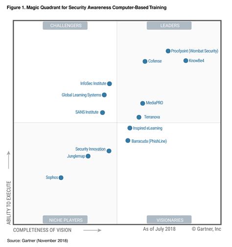 Knowbe4 Positioned As Leader In The Gartner Magic Quadrant For Second Consecutive Year