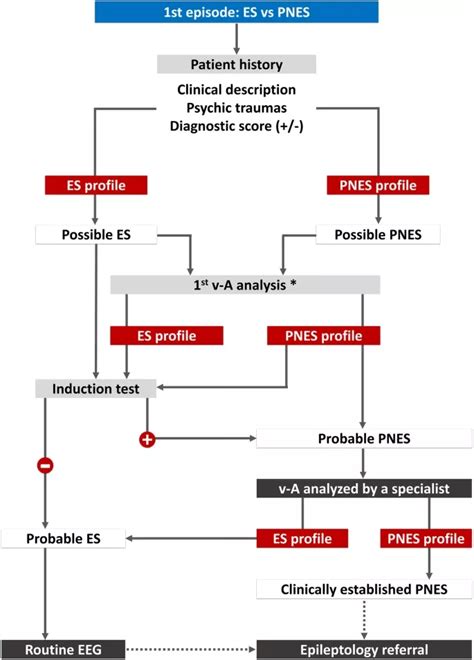 The First Line Management Of Psychogenic Non Epileptic Seizures Pnes In Adults In The Emergency