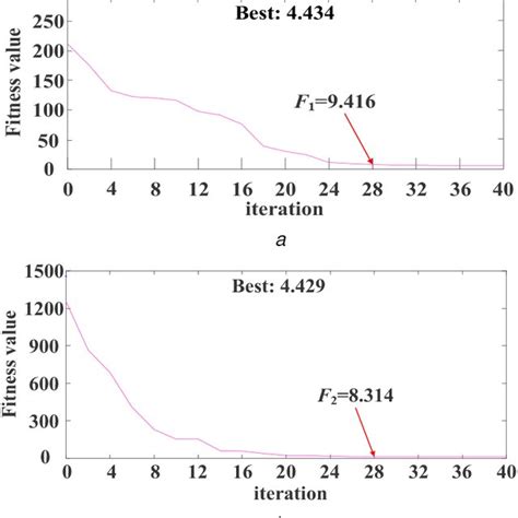 simulation for selecting parameters of gwo algorithm a variation of