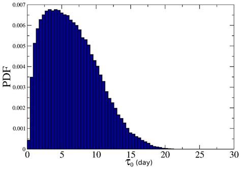 Pdf Of The Average Time Between Two Successive Edits Of Articles Download Scientific Diagram