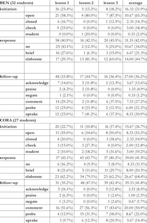 Breakdown Of The Discourse Moves Download Scientific Diagram