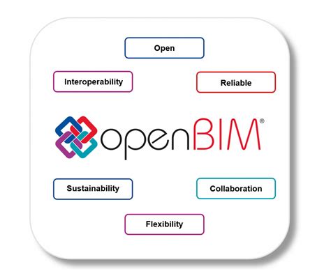 Why Openbim Carl Storms Explains