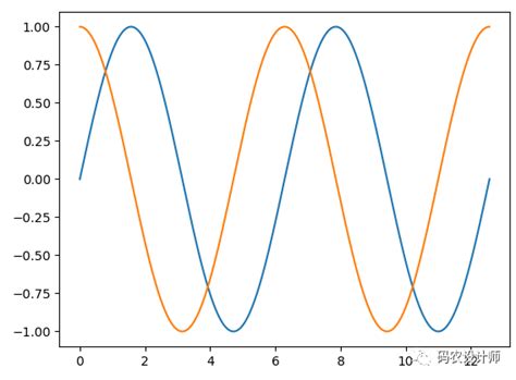【数据可视化 Matplotlib篇 】1 初识matplotlib 进击的码农设计师