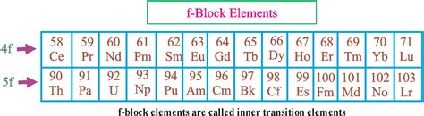 Division Of Elements In To S P D And F Blocks Characteristics Important Topics For Jee 2024