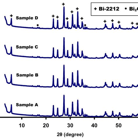 XRD Patterns Of A B C And D Samples Download Scientific Diagram