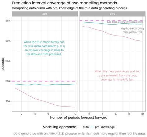 why time series forecasts prediction intervals aren t as good as we d hope