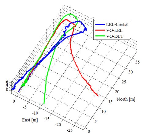 Trajectories In The Local Geodetic Frame Comparison Of The Output Of Download Scientific Trajectories In The Local Geodetic Frame Comparison Of The Output Of Download Scientific