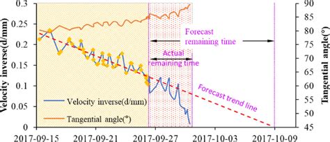 Characteristics Of Landslide Velocity Inverse In Dc 4 Landslide After Download Scientific