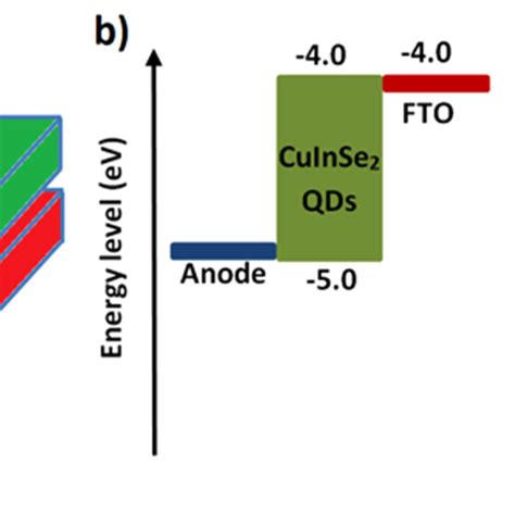 a a schematic representation of the metal qd fto schottky photodiode