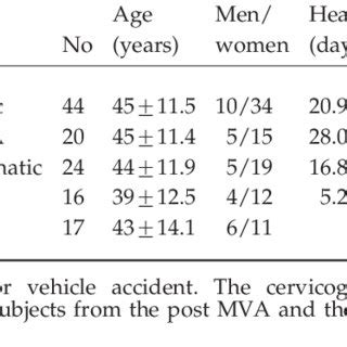 Cervical Range Of Motion MeanSD Asymmetry Refers To The Difference Download Table