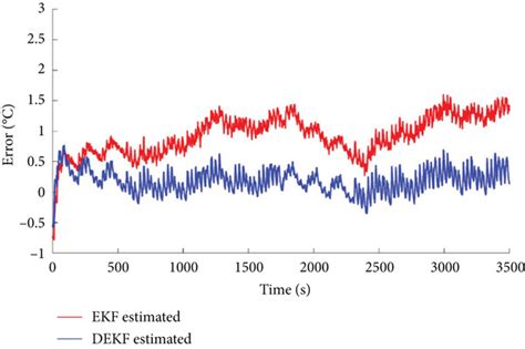 Sensorless Coestimation Of Temperature And State‐of‐charge For Lithium‐ion Batteries Based On A
