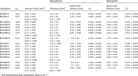 Block Copolymer Membranes Structural Properties All Block Copolymer