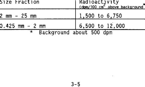 4 Gm Probe Field Radioactivity Measurements After Processing Download Table