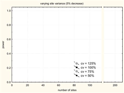 Influence Of Site Variance Curves For 5 Decrease Only Shown