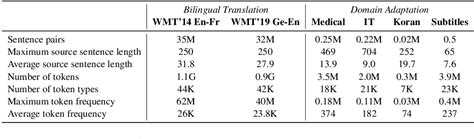 Table 1 From Faster Nearest Neighbor Machine Translation Semantic Scholar