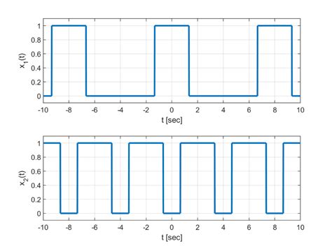 Solved Two Periodic Rectangular Signals X1 And X2 Are Given