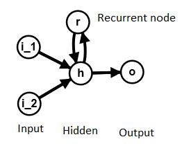 A Simple Recurrent Neural Network Download Scientific Diagram