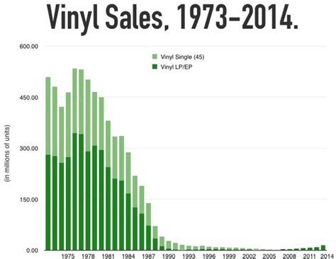 Lets Not Get Carried Away With The Rise Of Vinyl