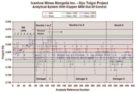 A Analytical System With Copper Srm Out Of Statistical Control Note