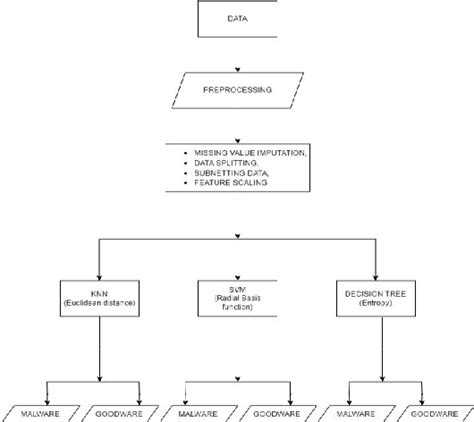 Figure 1 From A Comparative Analysis For Android Malware Detection Using Machine Learning Models