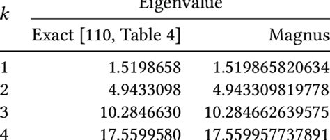 first four eigenvalues of 3 12 download scientific diagram